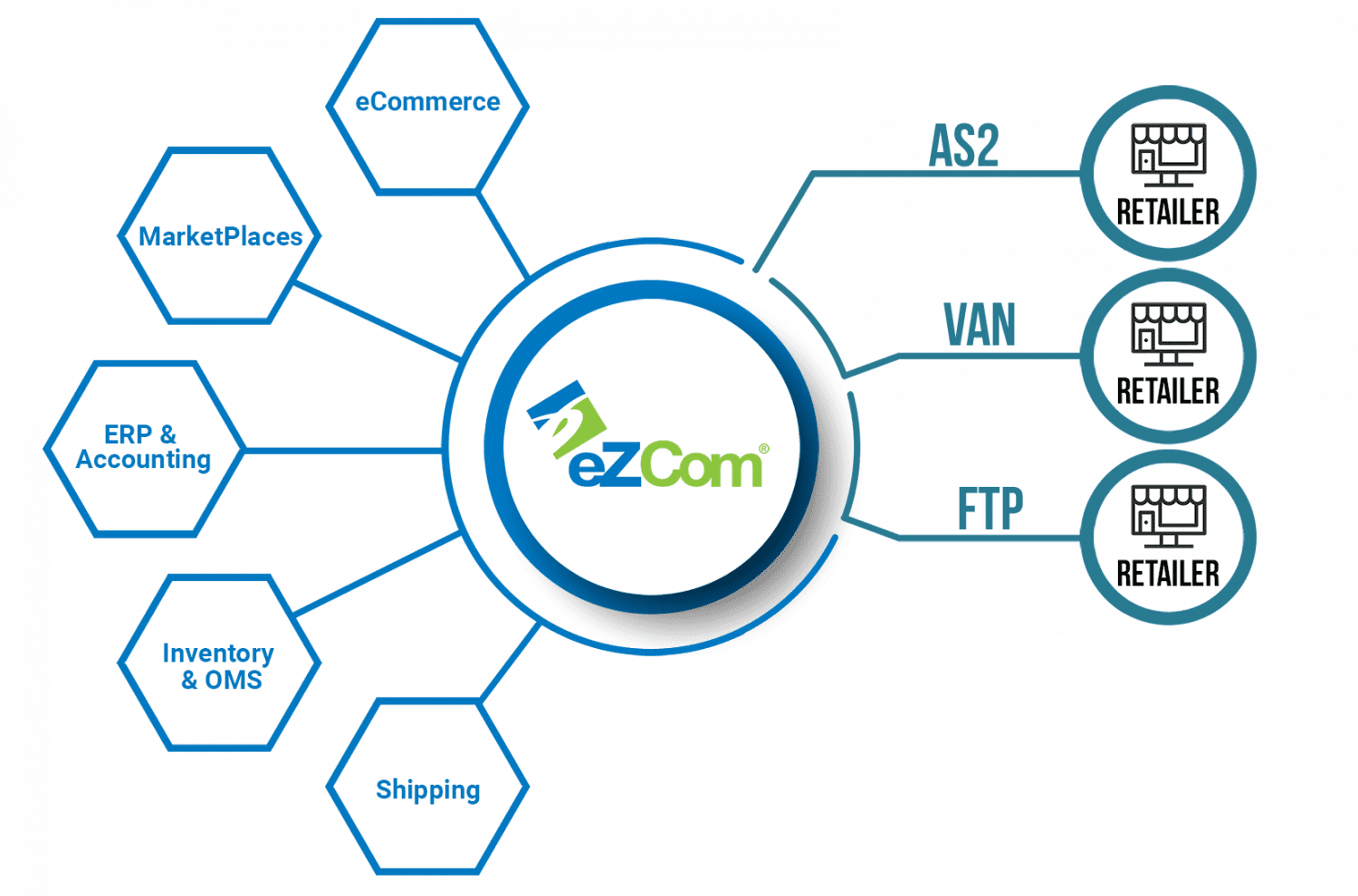 Amazon Vendor Central Software Integration - eZCom