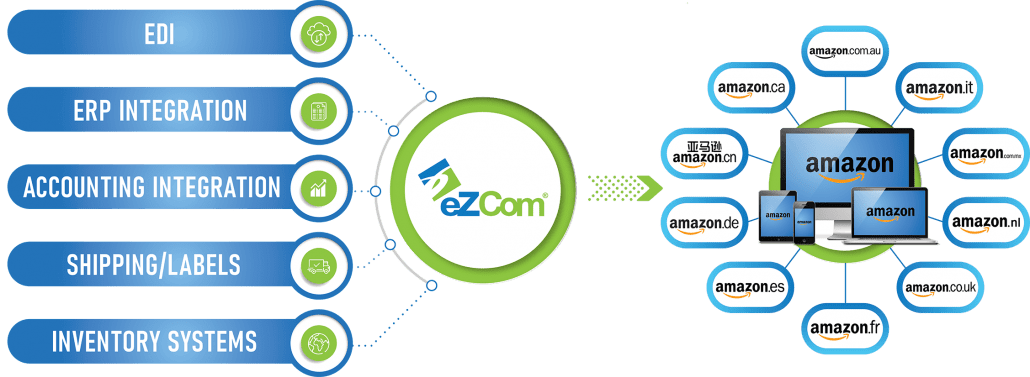 Amazon FBM Order Management Software - eZCom