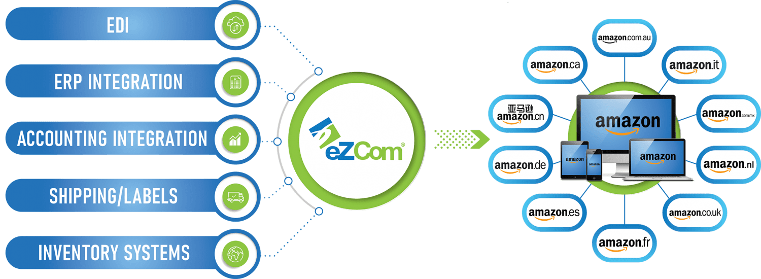 Amazon FBM Order Management Software - eZCom