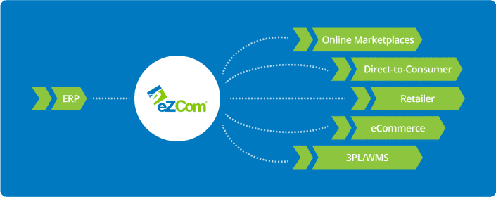 Integrate EDI with an ERP, API and More | eZCom Software