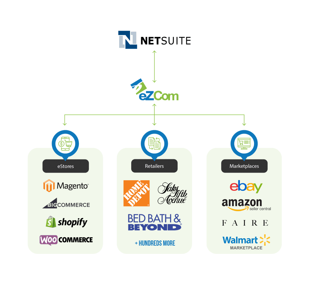 NetSuite EDI Integration Made Easy with eZCom Software