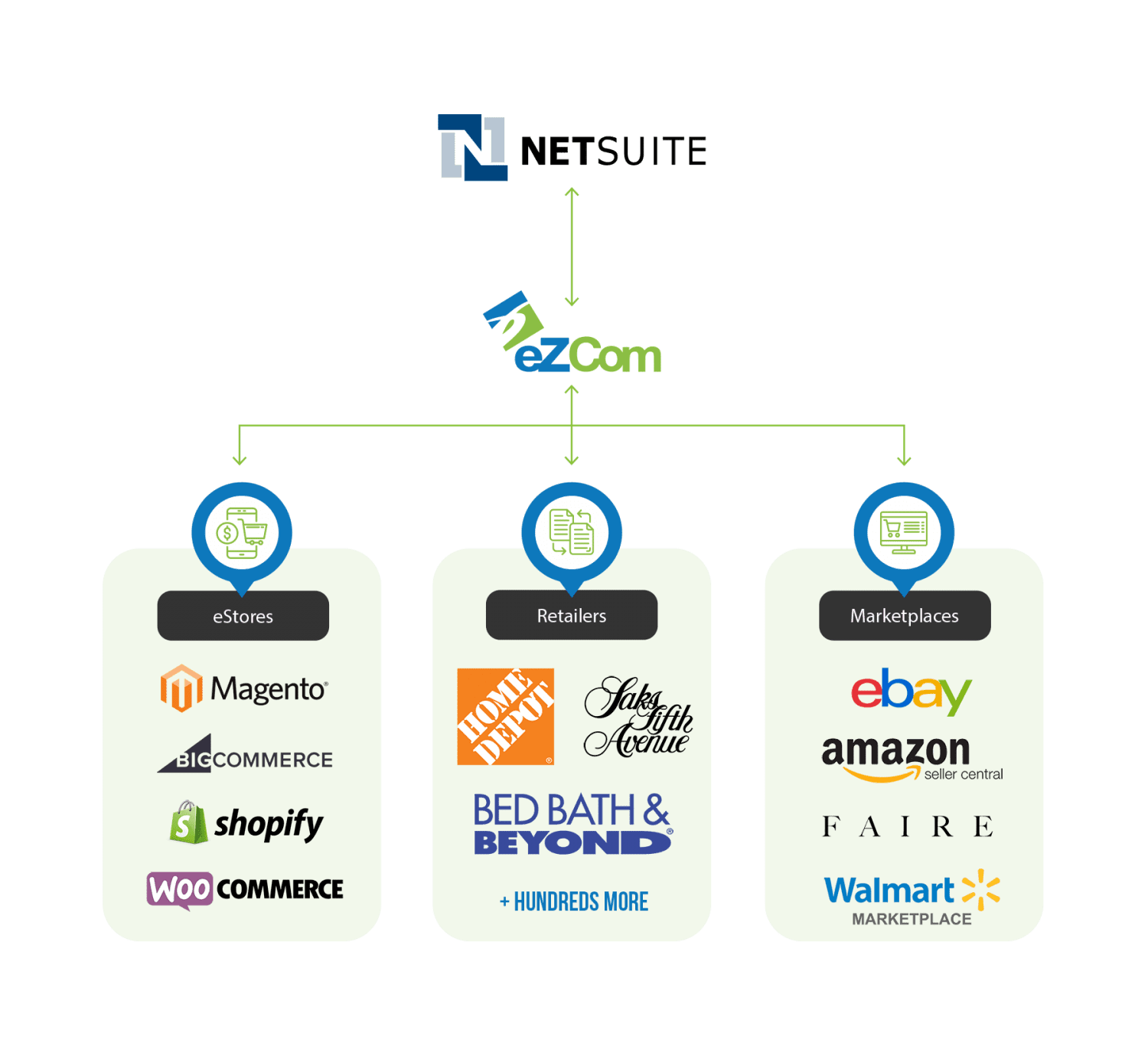 NetSuite EDI Integration Made Easy with eZCom Software