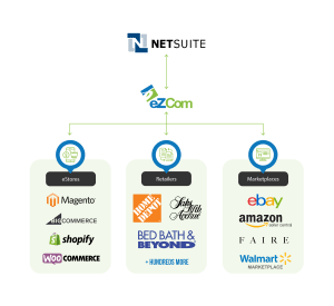 NetSuite EDI Integration Made Easy with eZCom Software