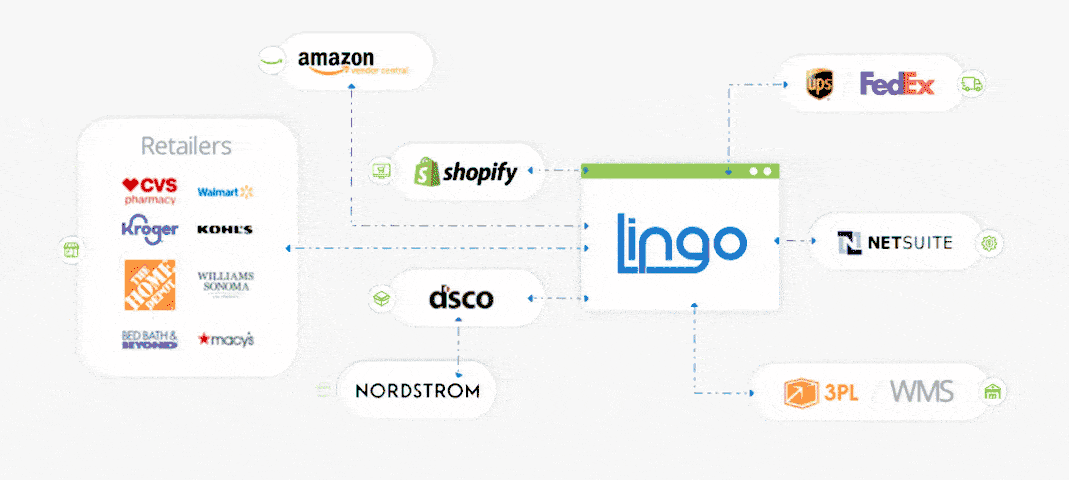 EDI and System Integrations — we make them easy | eZCom Software
