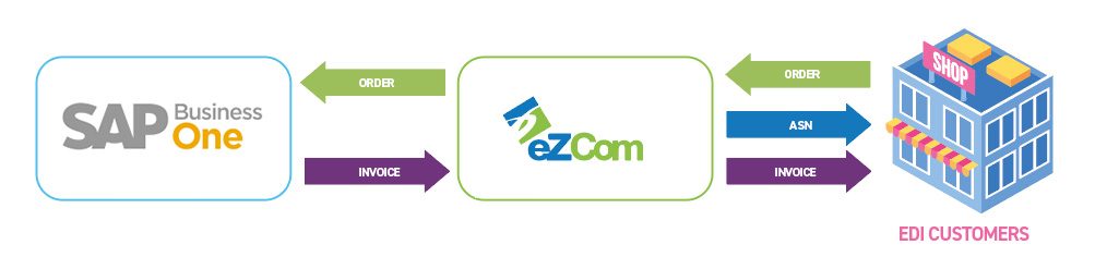 Integrated EDI and Digital Commerce with SAP Business One