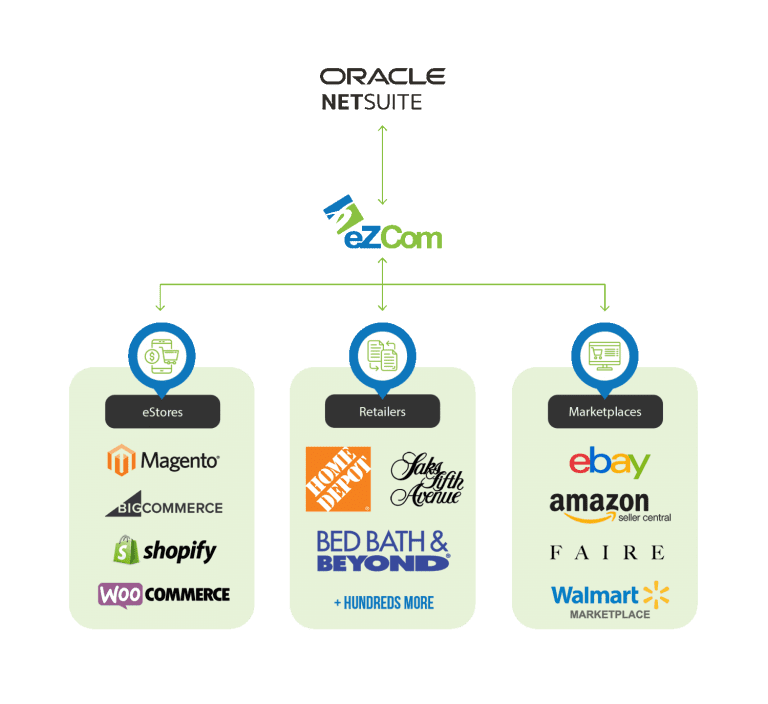NetSuite EDI Integration - eZCom Software