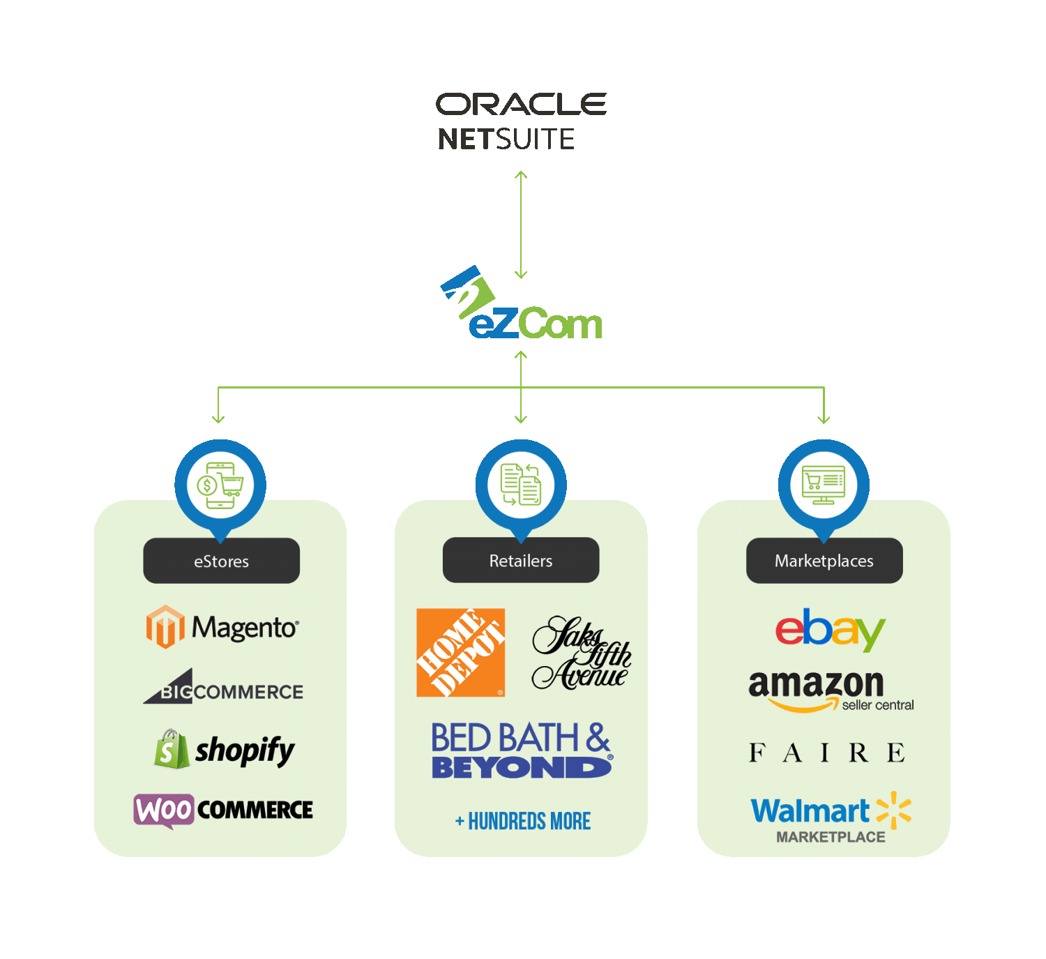 NetSuite EDI Integration - eZCom Software
