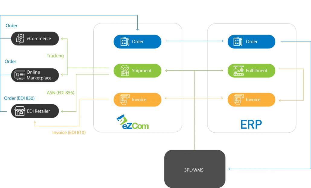 eZCom Software - EDI & eCommerce Software Solution