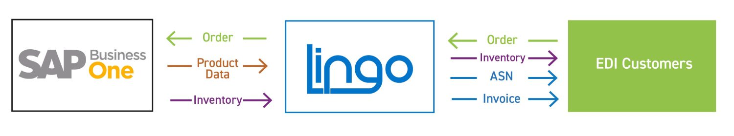 Integrated EDI and Digital Commerce with SAP Business One